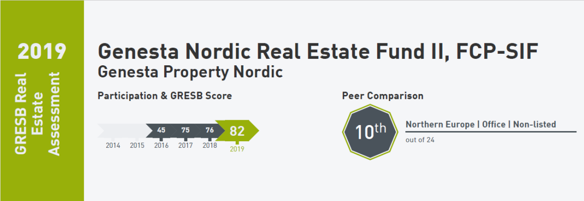 Genesta | Genesta´s Fund II Announces Four Stars GRESB Result